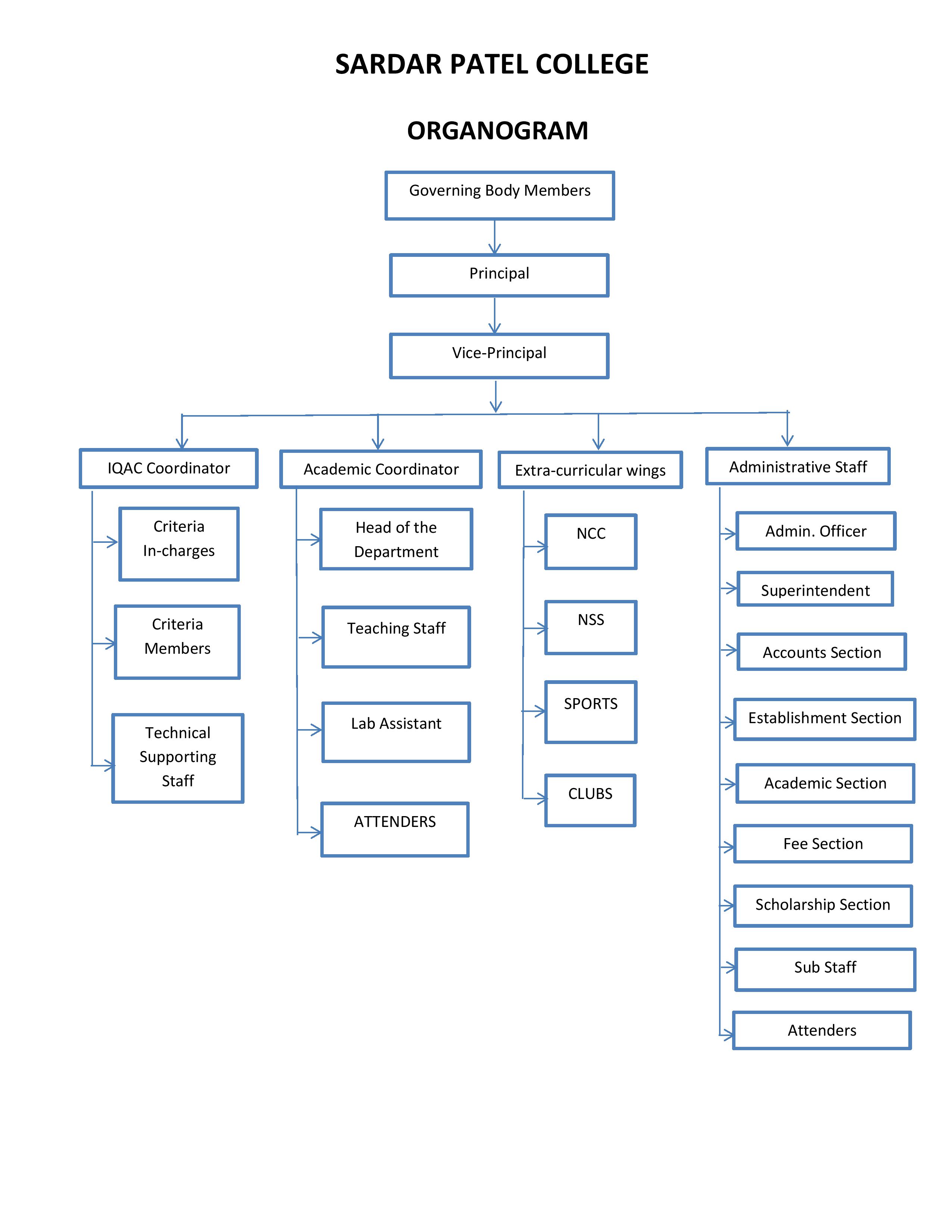 Organogram | Sardar Patel College
